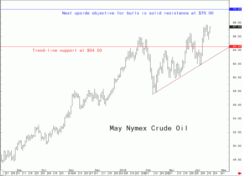 Nymex Crude Oil Bulls Eyeing $70 a Barrel