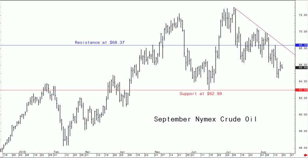 Nymex Crude Oil Prices Are Trending Lower