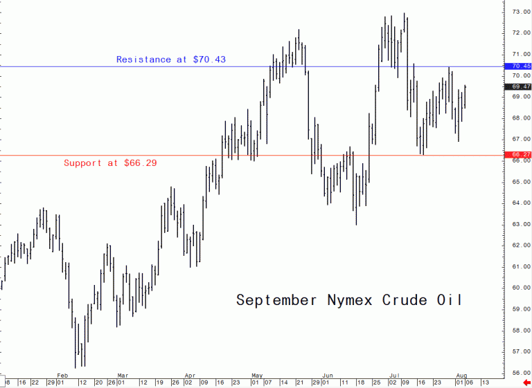 Bullish Chart Pattern in Nymex Crude Oil