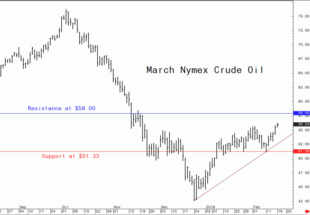 Nymex Crude Oil Bulls Restart Price Uptrend