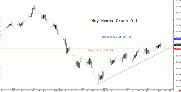 Nymex Crude Oil Prices Continue to Trend Up