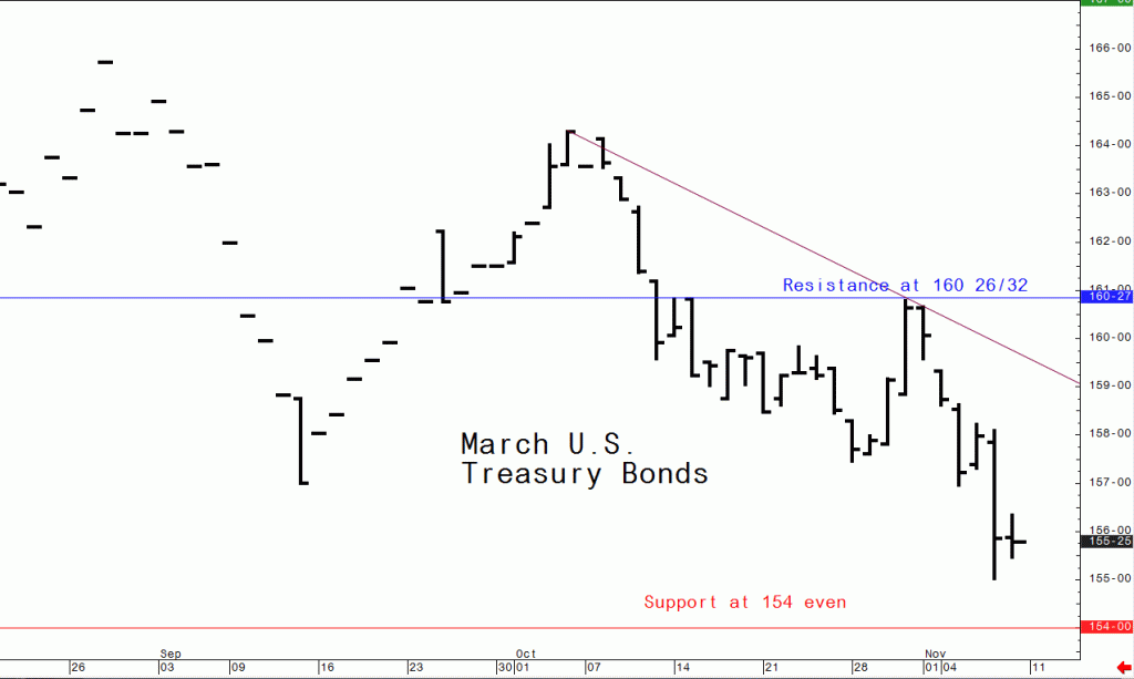 U.S. Treasury Yields on the Rise