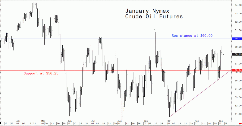 Nymex crude oil bulls maintaining price uptrend