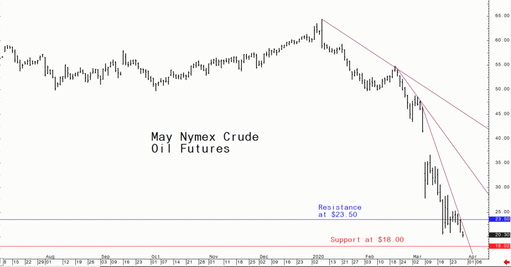Nymex crude oil plumbs 18-year low below $20