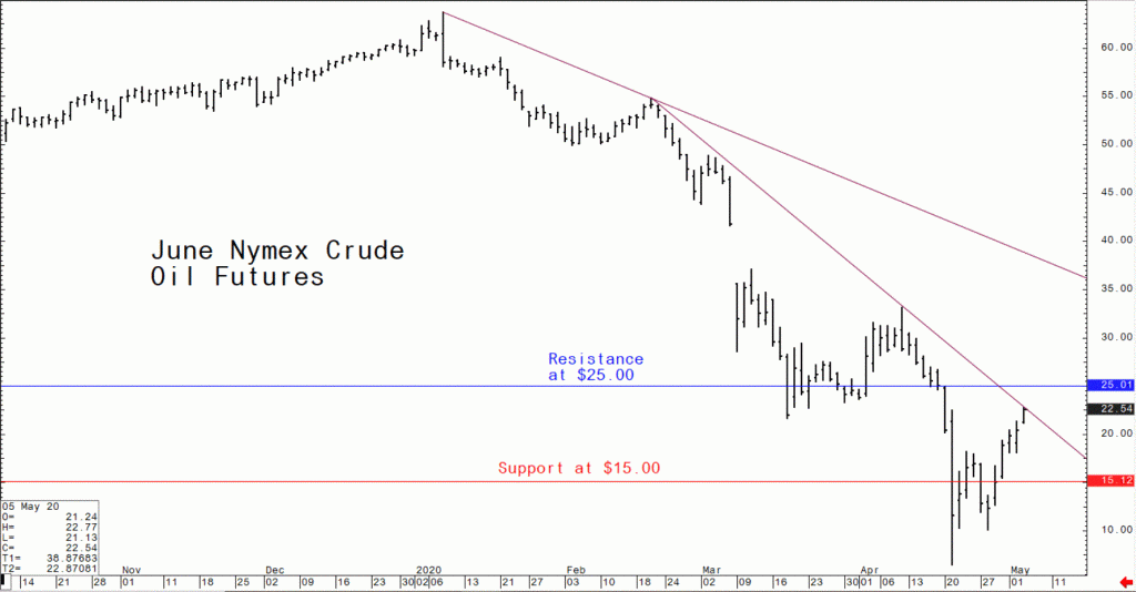 Chart Suggests Nymex Crude Oil Has Bottomed Out
